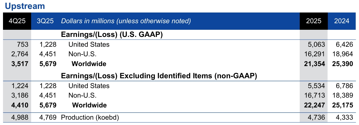 ExxonMobil (XOM) Earnings Dip in 2025, Yet Cash Flow, Dividends, and ...