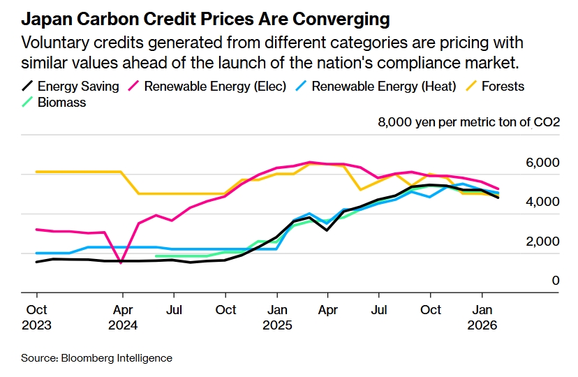 Japan’s GX-ETS Sparks Carbon Credit Surge as Major Polluters Prep for ...