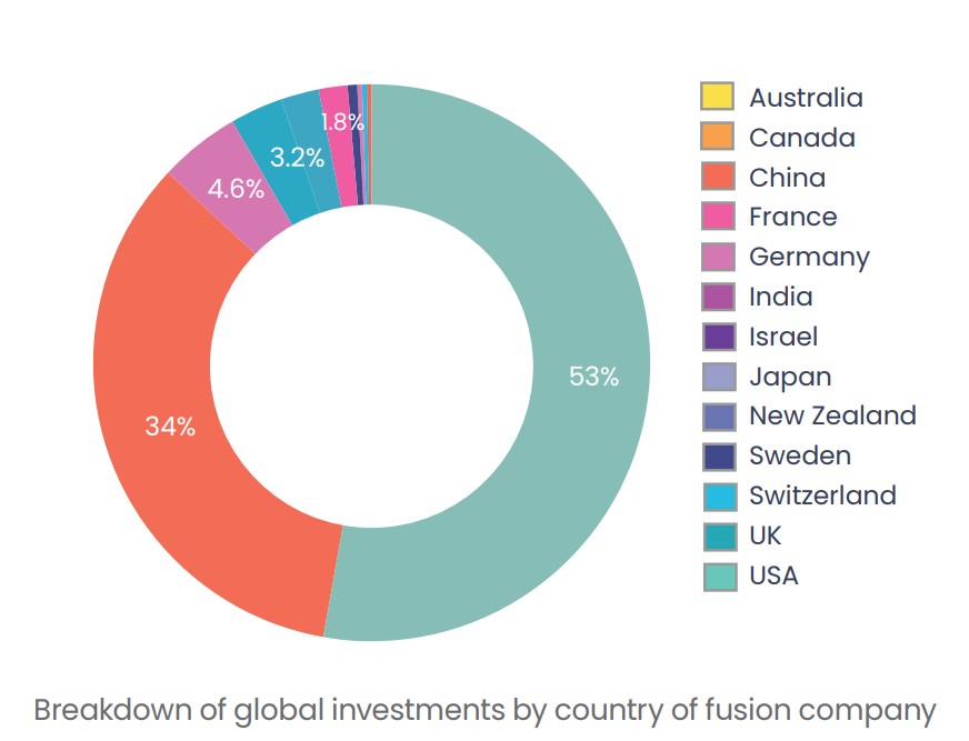 Fusion Breakthrough: Google Venture-Backed Inertia Raises $450M to ...