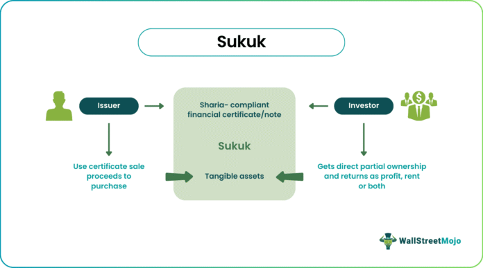 Middle East Sustainable Bonds Set to Hit $25B in 2026 as Sukuk Surge