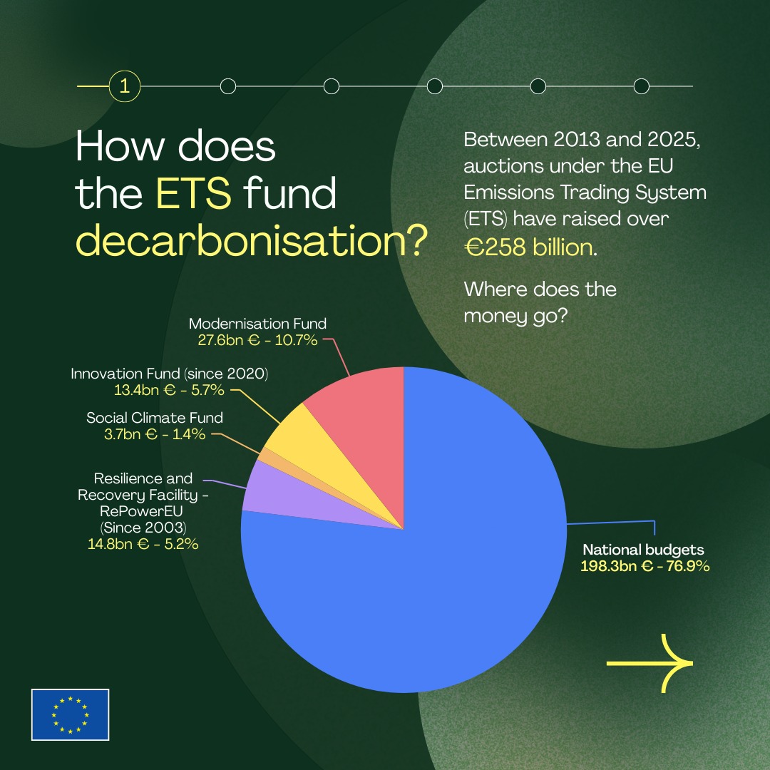 EU Plans Major Carbon Pricing Overhaul and €30B Clean Tech Boost to ...