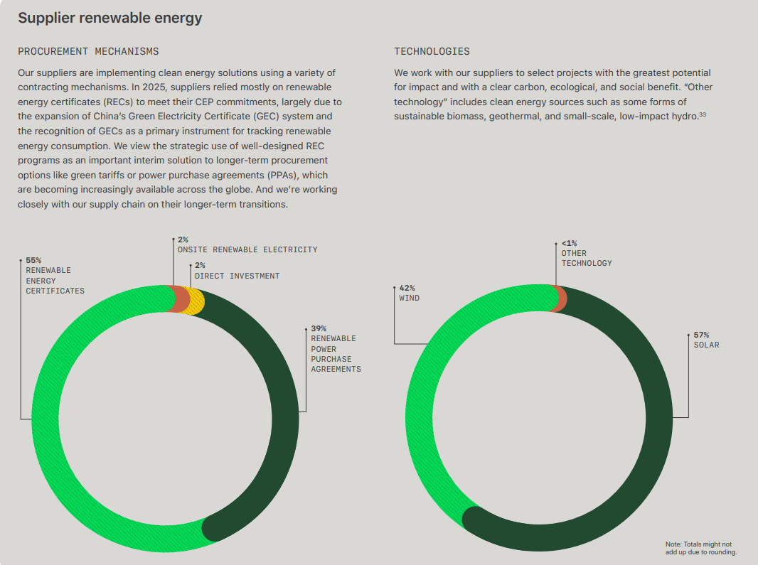 Apple’s 2026 Environmental Report: 30% Recycled Materials Shows a ...