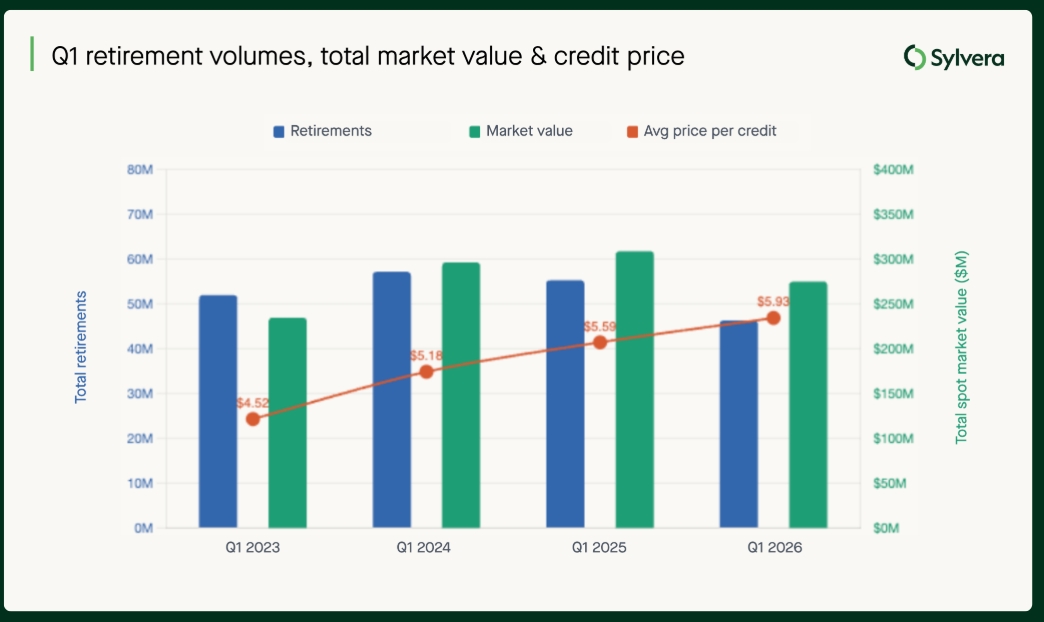 Carbon Market 2026: Supply Squeeze Pushes Premium Carbon Credit Prices ...