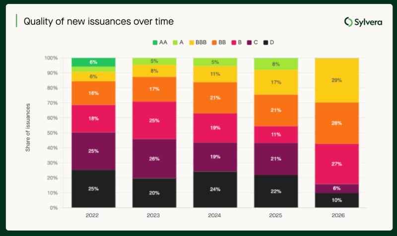 Carbon Market 2026: Supply Squeeze Pushes Premium Carbon Credit Prices ...