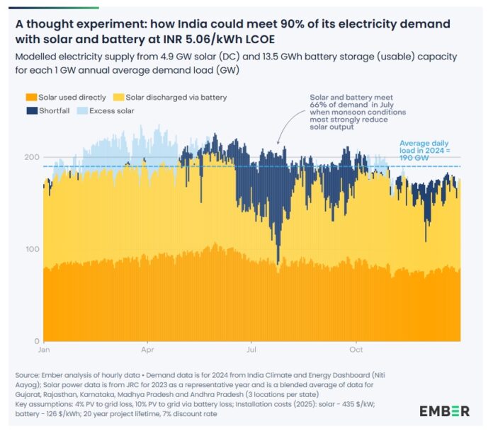 Solar Plus Batteries Can Meet 90% of India’s Electricity Needs, Says ...