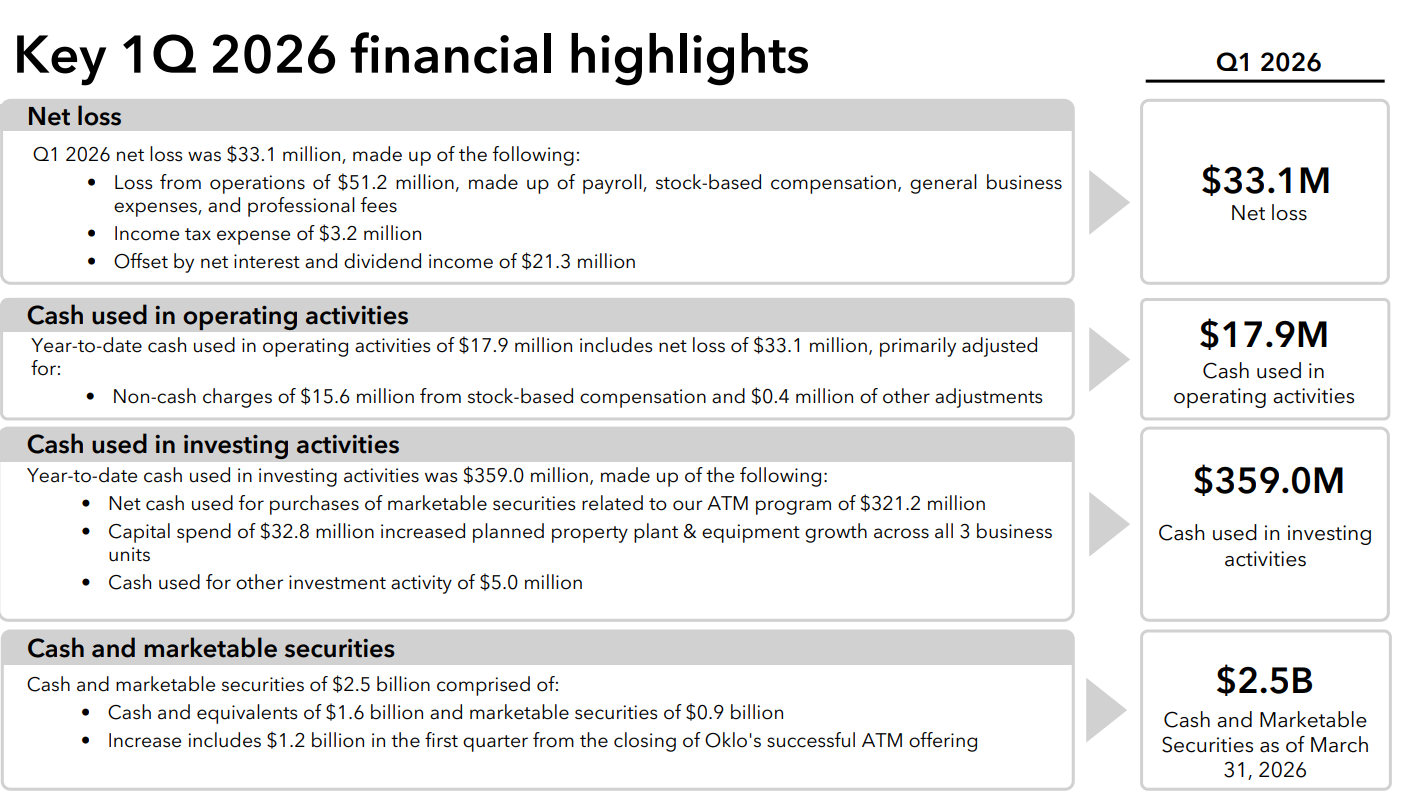 Oklo (OKLO) Reports Q1 Financial Results: Stock Climbs as It Expands AI ...