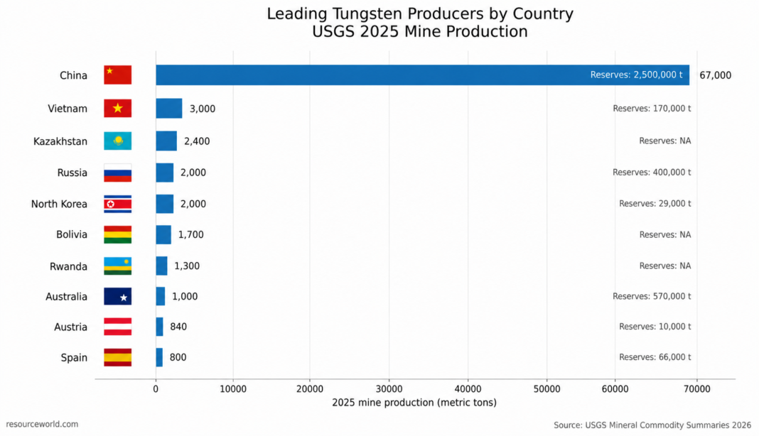 Trump-Linked Kazakhstan Tungsten Mega Deal Could Break China’s Grip on ...