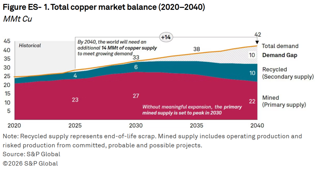 Copper Prices Rise Past $14,000 as AI Demand, Peru Supply Shock, and ...