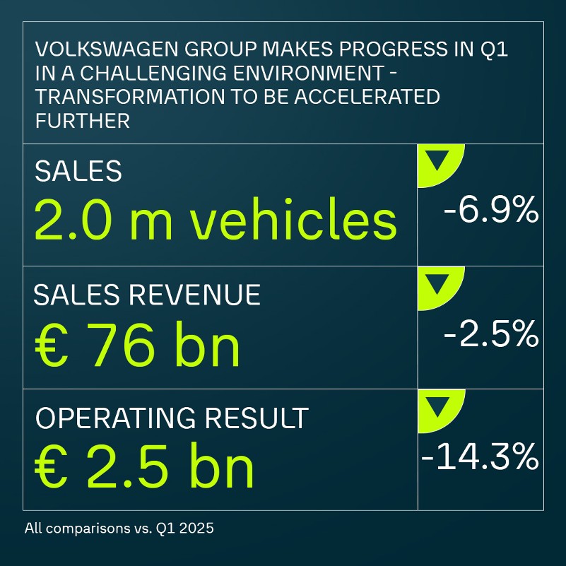 BMW Hits 2M EV Milestone as Volkswagen Faces €1.5B Carbon Compliance Crisis