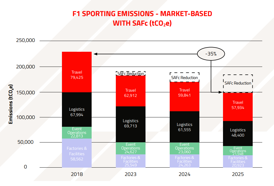 Formula 1’s (F1) Race to Net Zero Gains Speed as Emissions Fall 35% ...