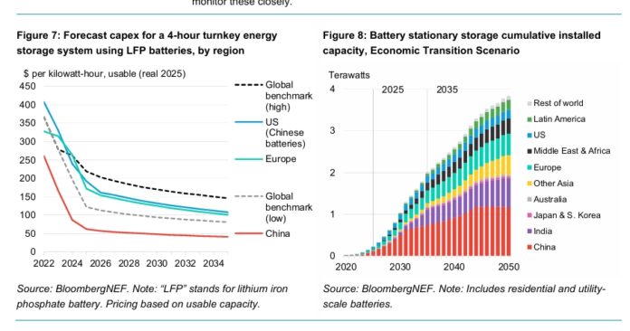 Solar Cells, Battery Storage, and $3.1T in Investment Signal Energy ...
